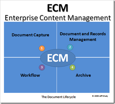 What is ECM? Your Definition and Mileage may Vary